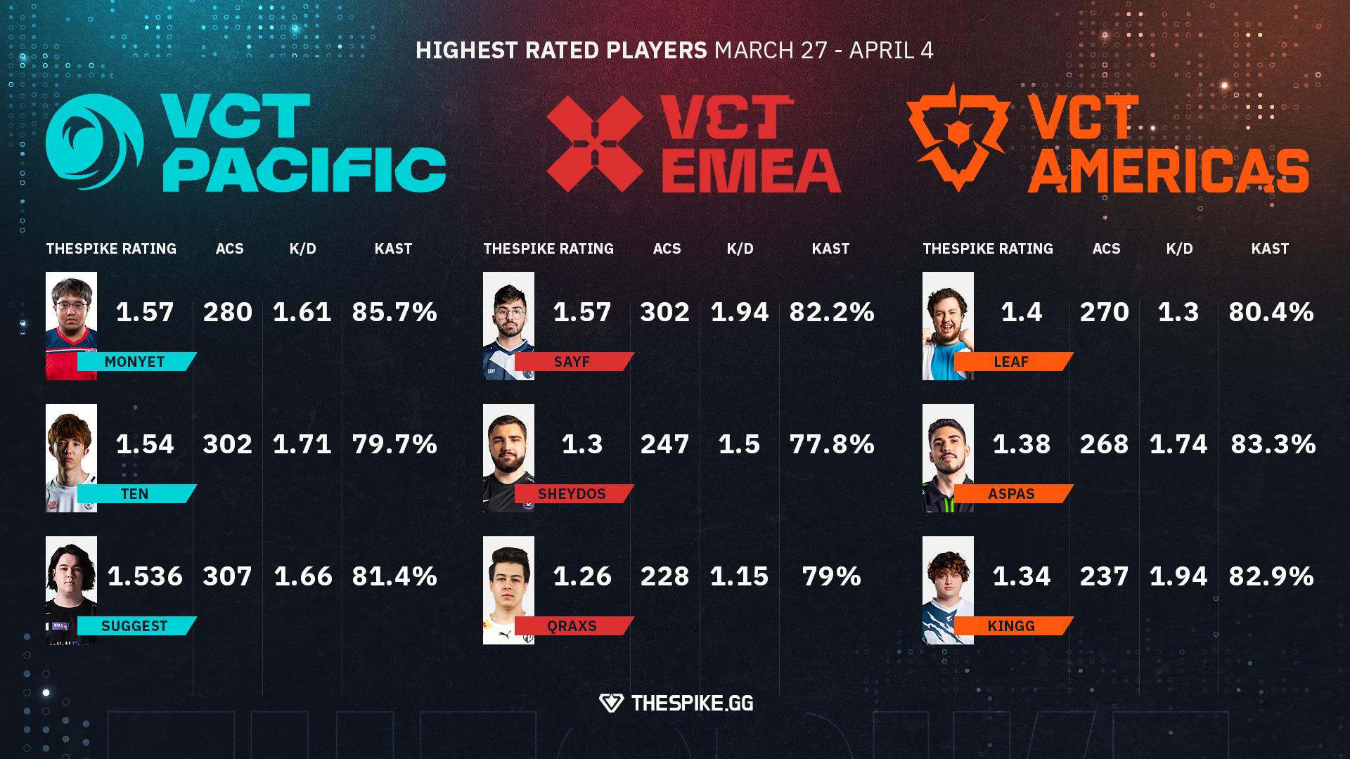 VCT International Leagues Players of the Week and standings: March 27-April 4 | VALORANT Esports ...